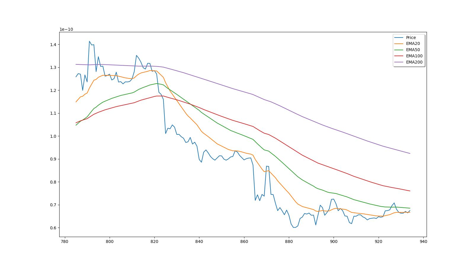 Apes Go Bananas Exponential Moving Averages