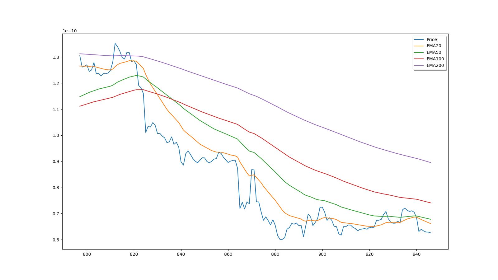 Apes Go Bananas Exponential Moving Averages