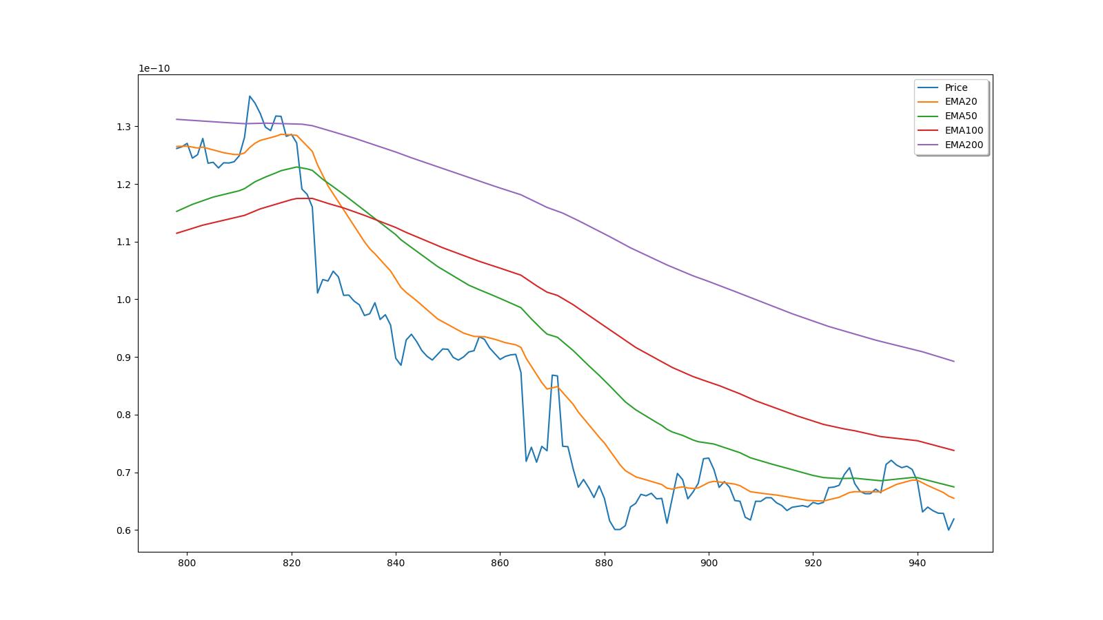 Apes Go Bananas Exponential Moving Averages