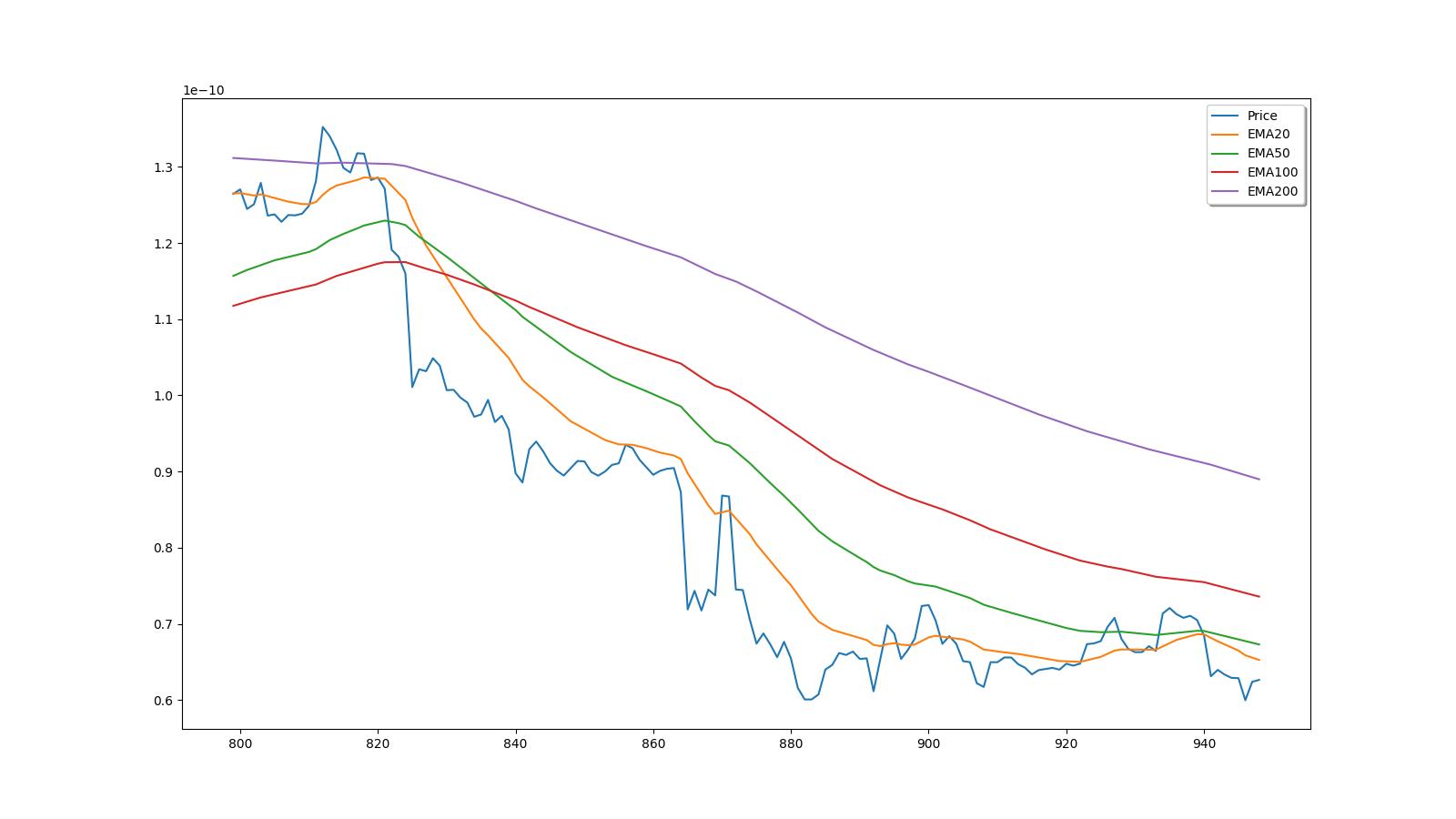 Apes Go Bananas Exponential Moving Averages