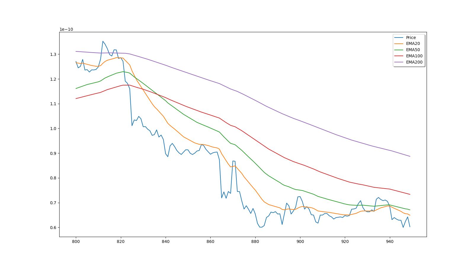 Apes Go Bananas Exponential Moving Averages
