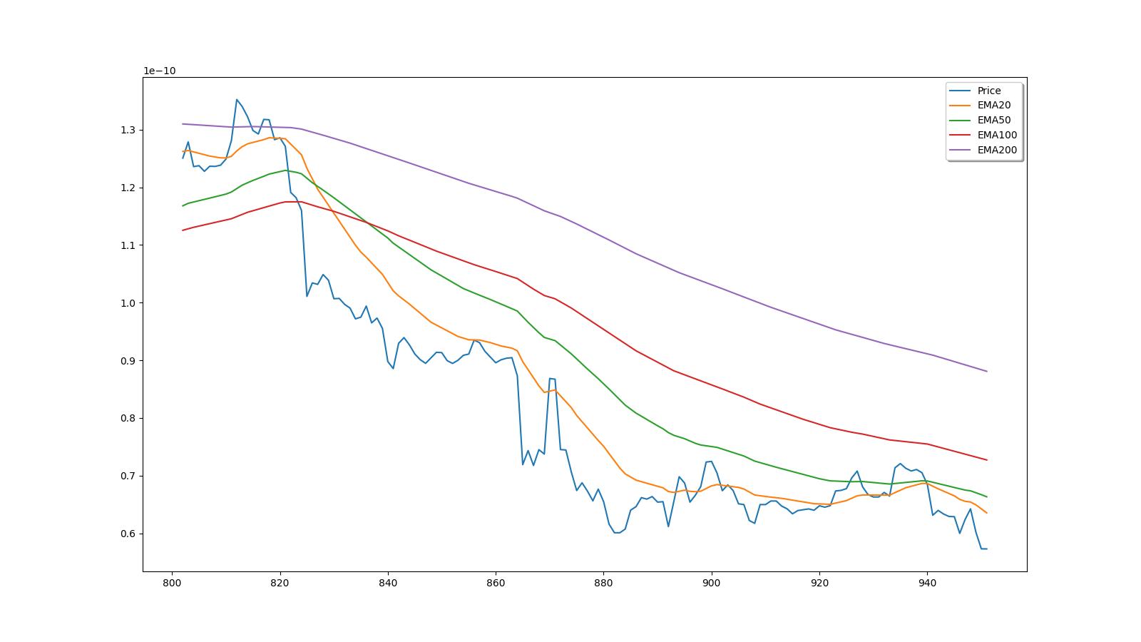 Apes Go Bananas Exponential Moving Averages