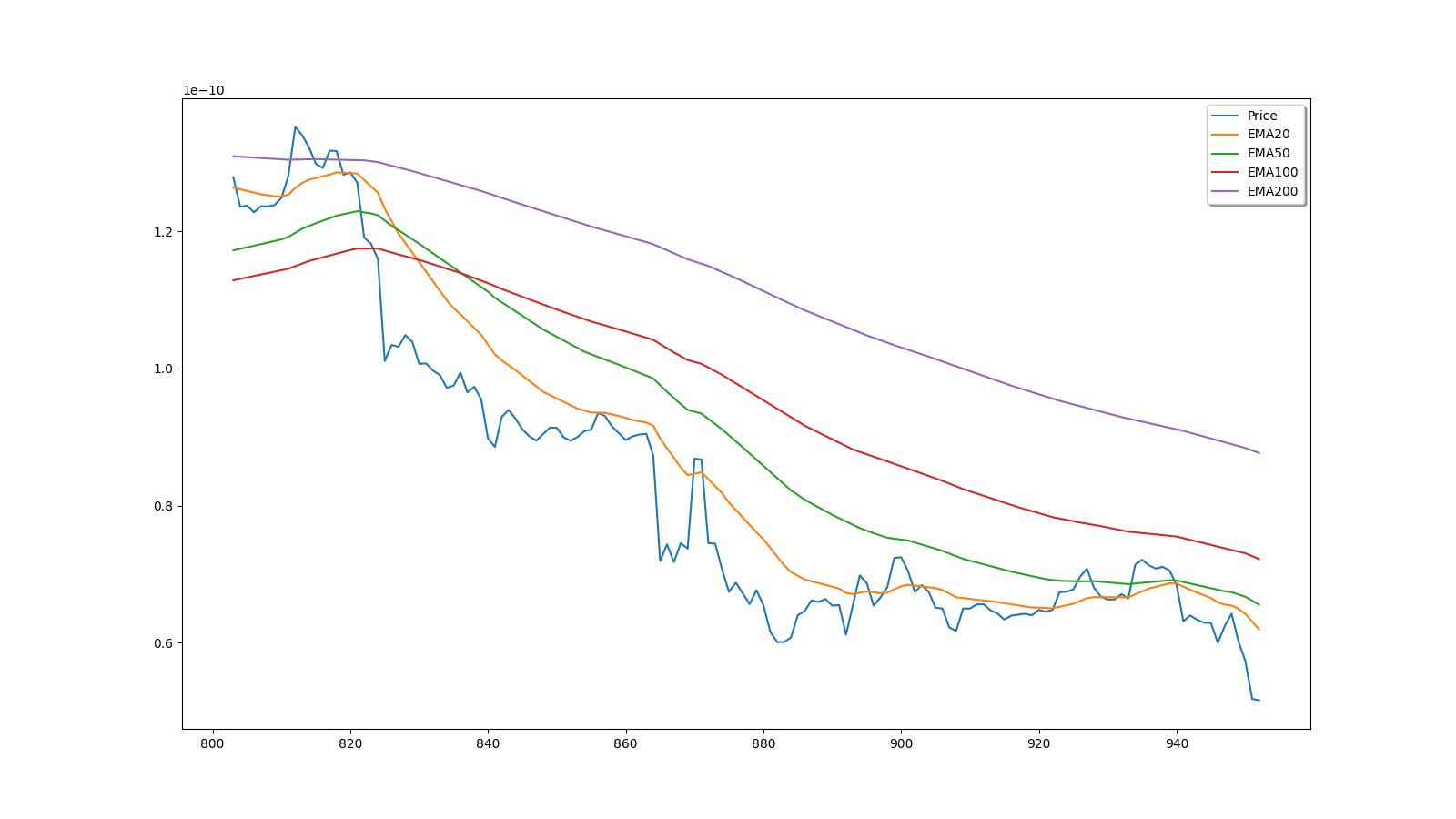 Apes Go Bananas Exponential Moving Averages