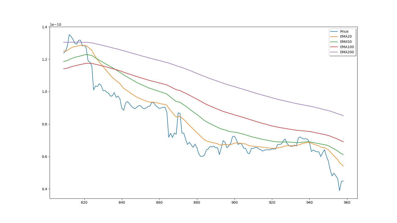 Apes Go Bananas Exponential Moving Averages