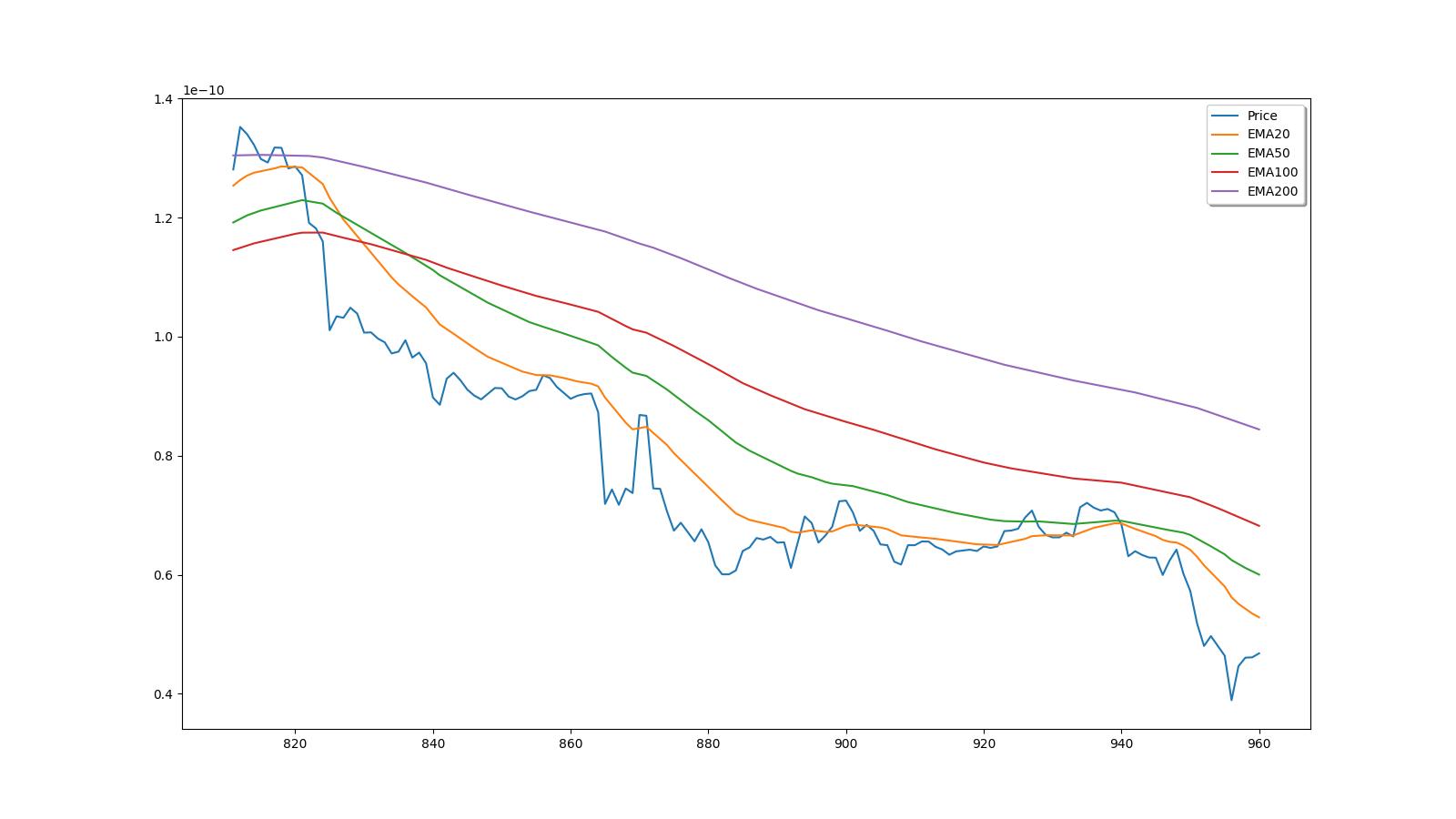 Apes Go Bananas Exponential Moving Averages