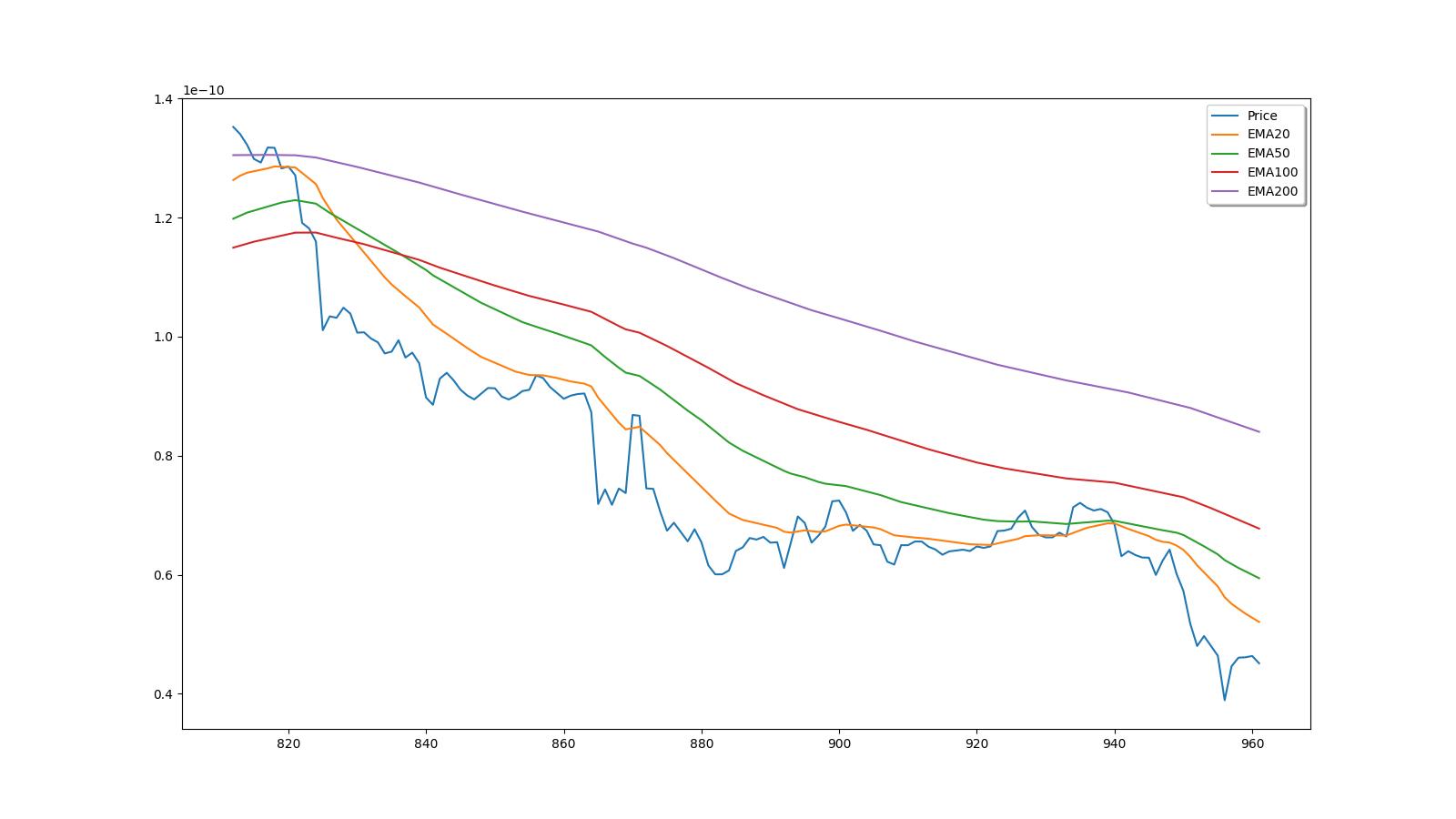 Apes Go Bananas Exponential Moving Averages