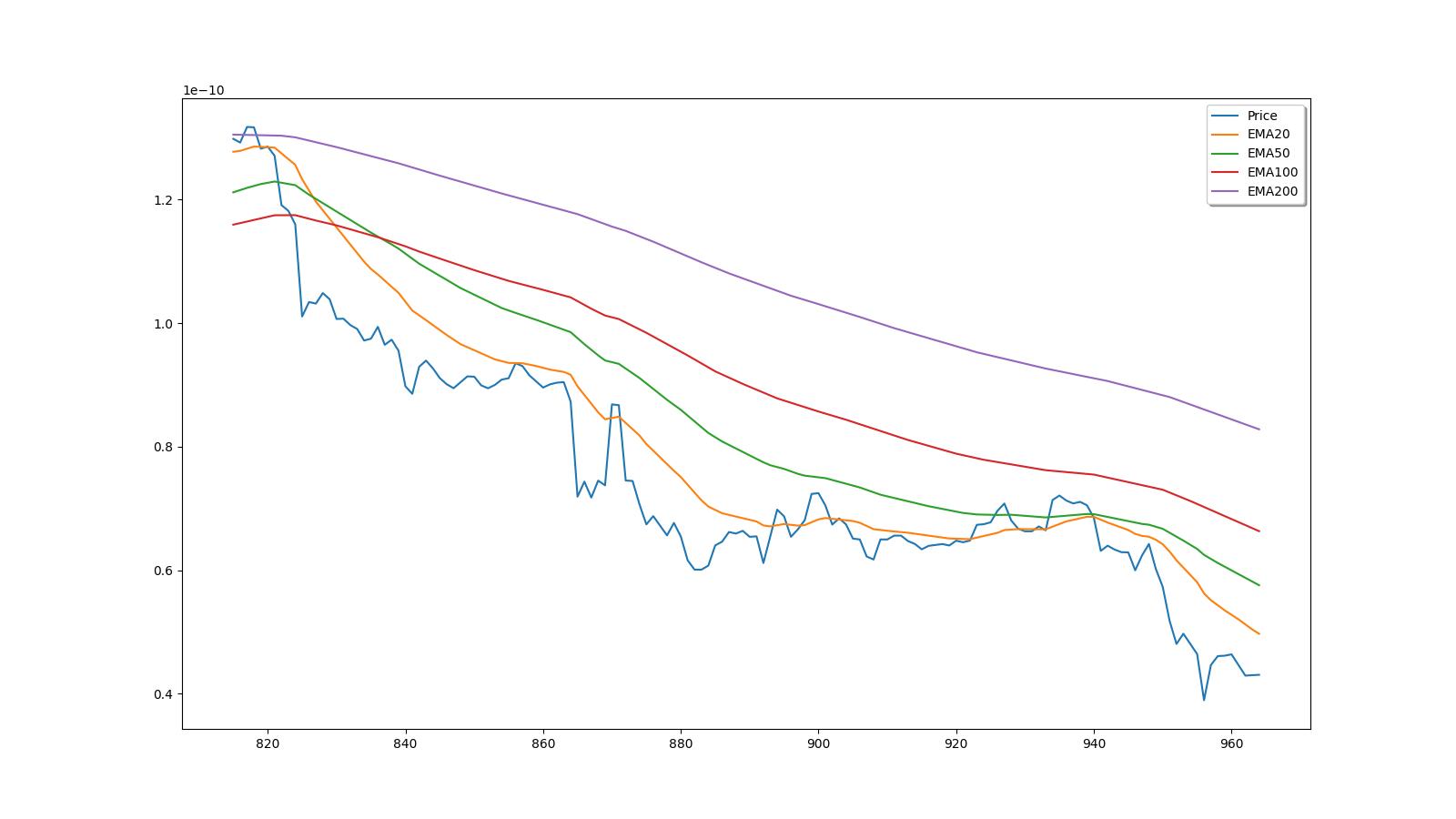 Apes Go Bananas Exponential Moving Averages