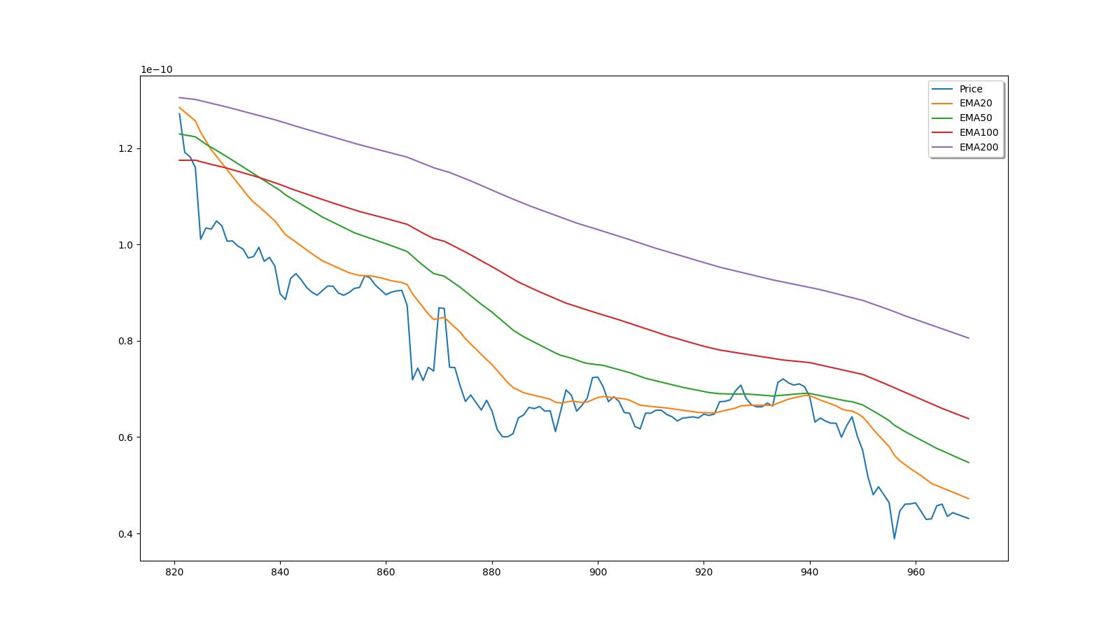 Apes Go Bananas Exponential Moving Averages