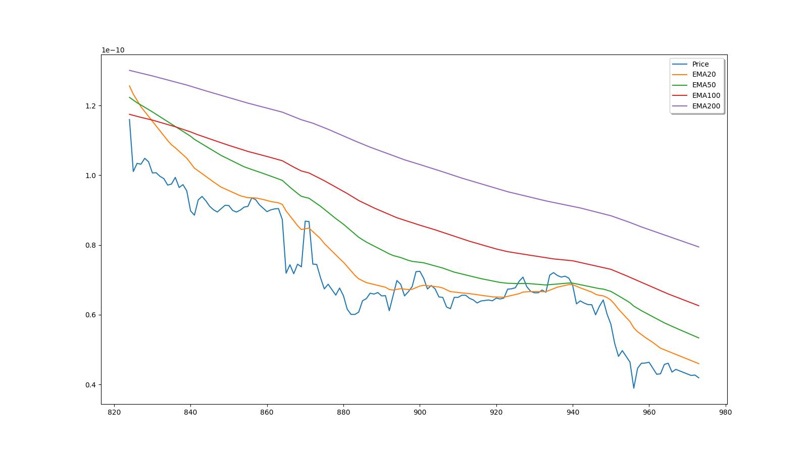 Apes Go Bananas Exponential Moving Averages