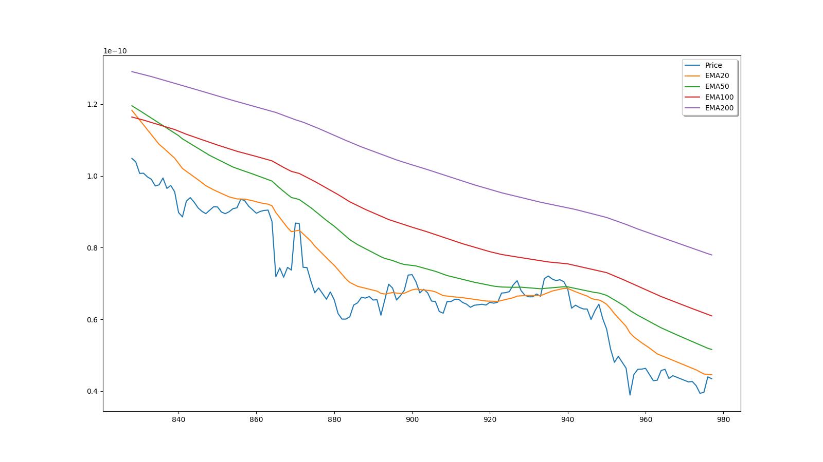 Apes Go Bananas Exponential Moving Averages