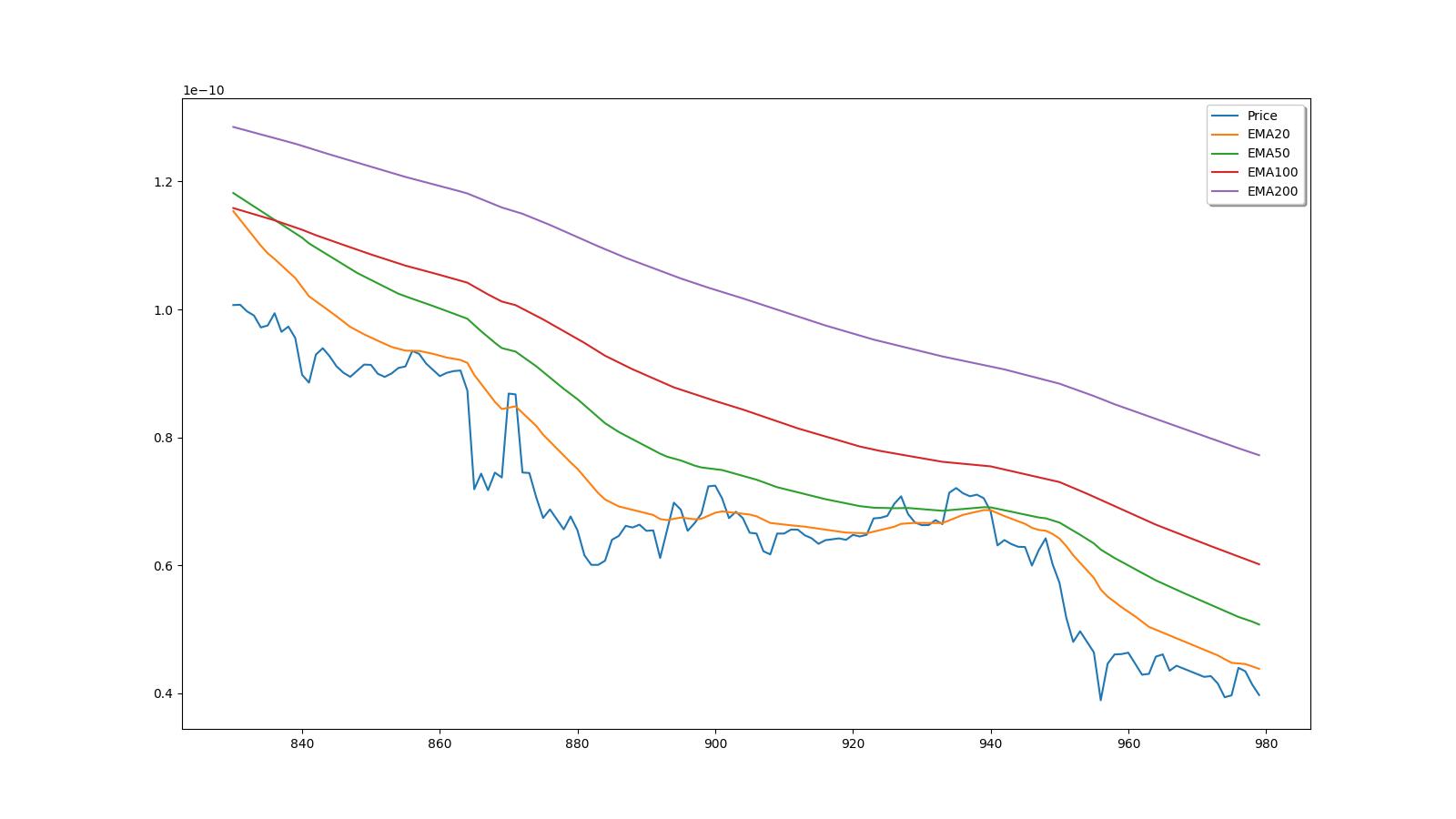 Apes Go Bananas Exponential Moving Averages