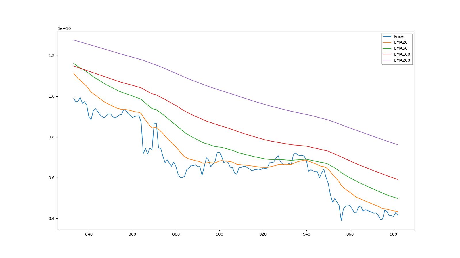 Apes Go Bananas Exponential Moving Averages