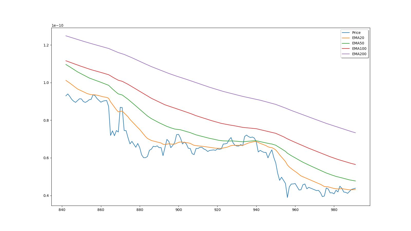 Apes Go Bananas Exponential Moving Averages
