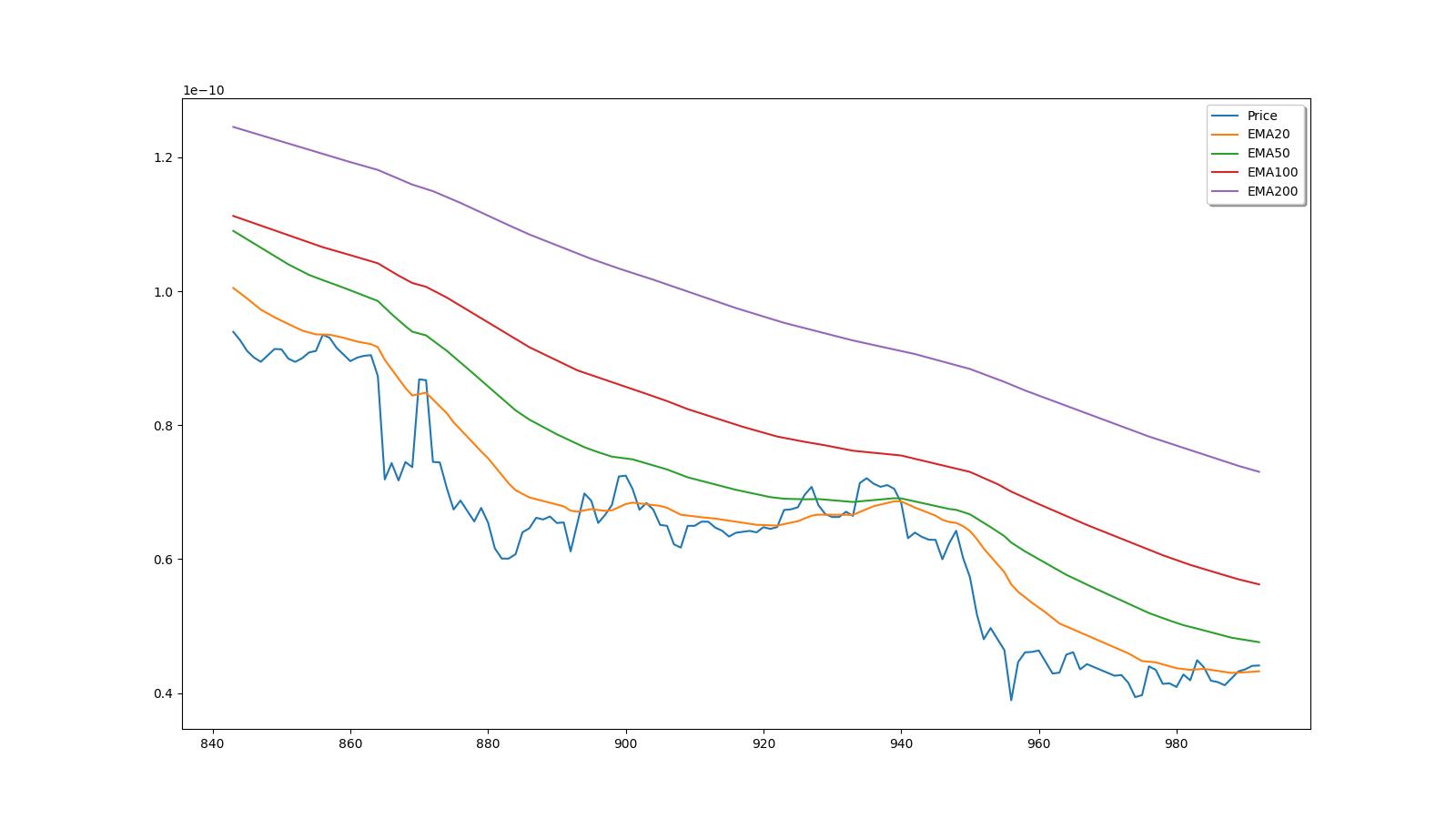 Apes Go Bananas Exponential Moving Averages
