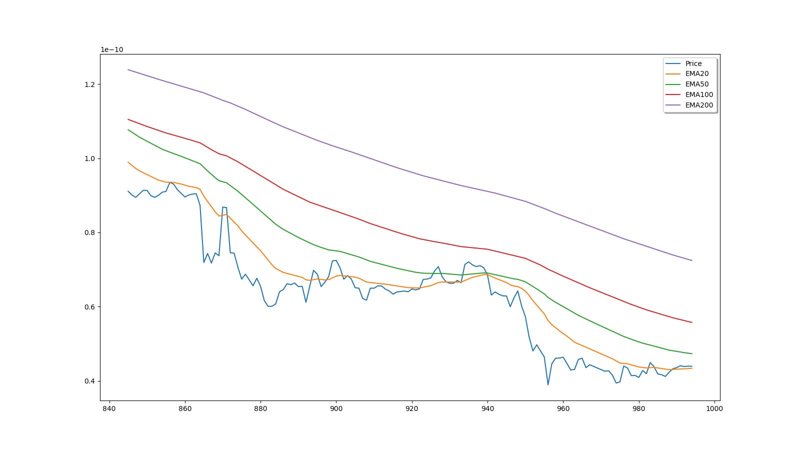 Apes Go Bananas Exponential Moving Averages