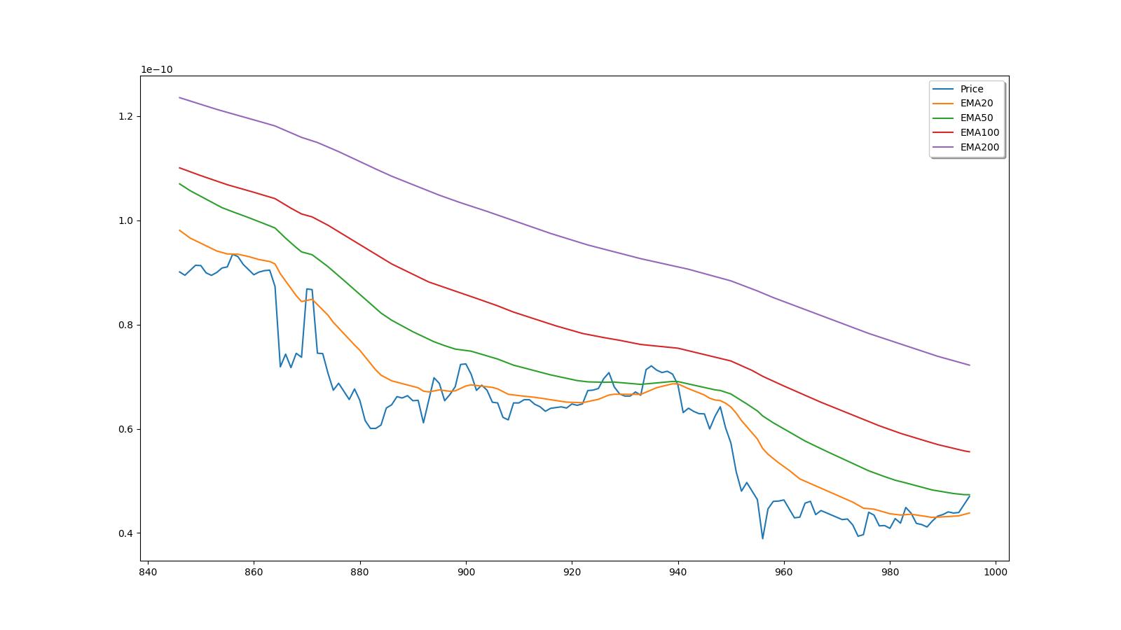 Apes Go Bananas Exponential Moving Averages