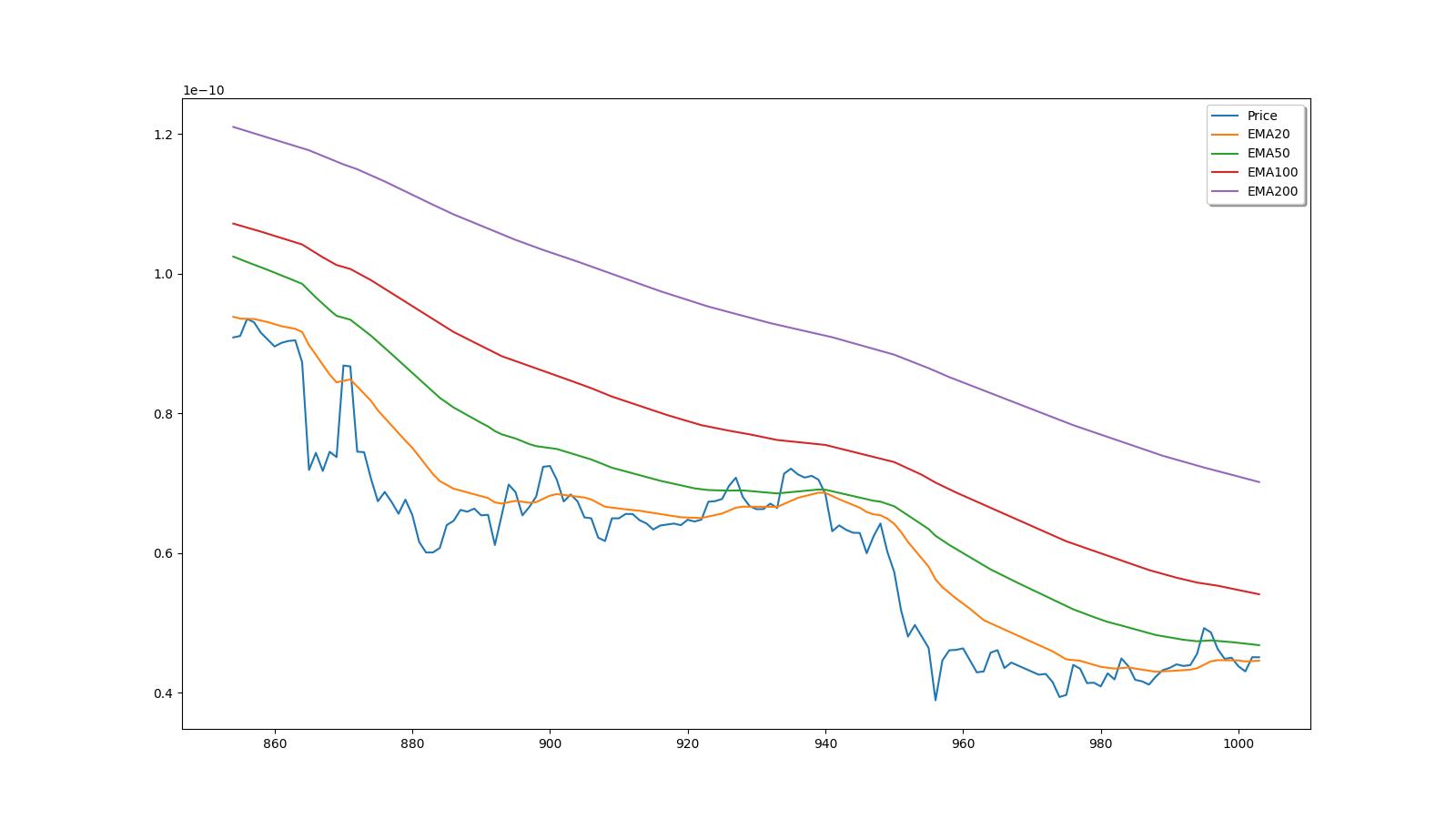 Apes Go Bananas Exponential Moving Averages