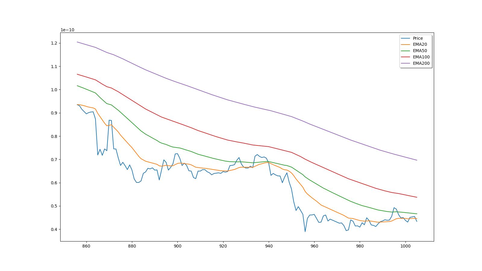 Apes Go Bananas Exponential Moving Averages