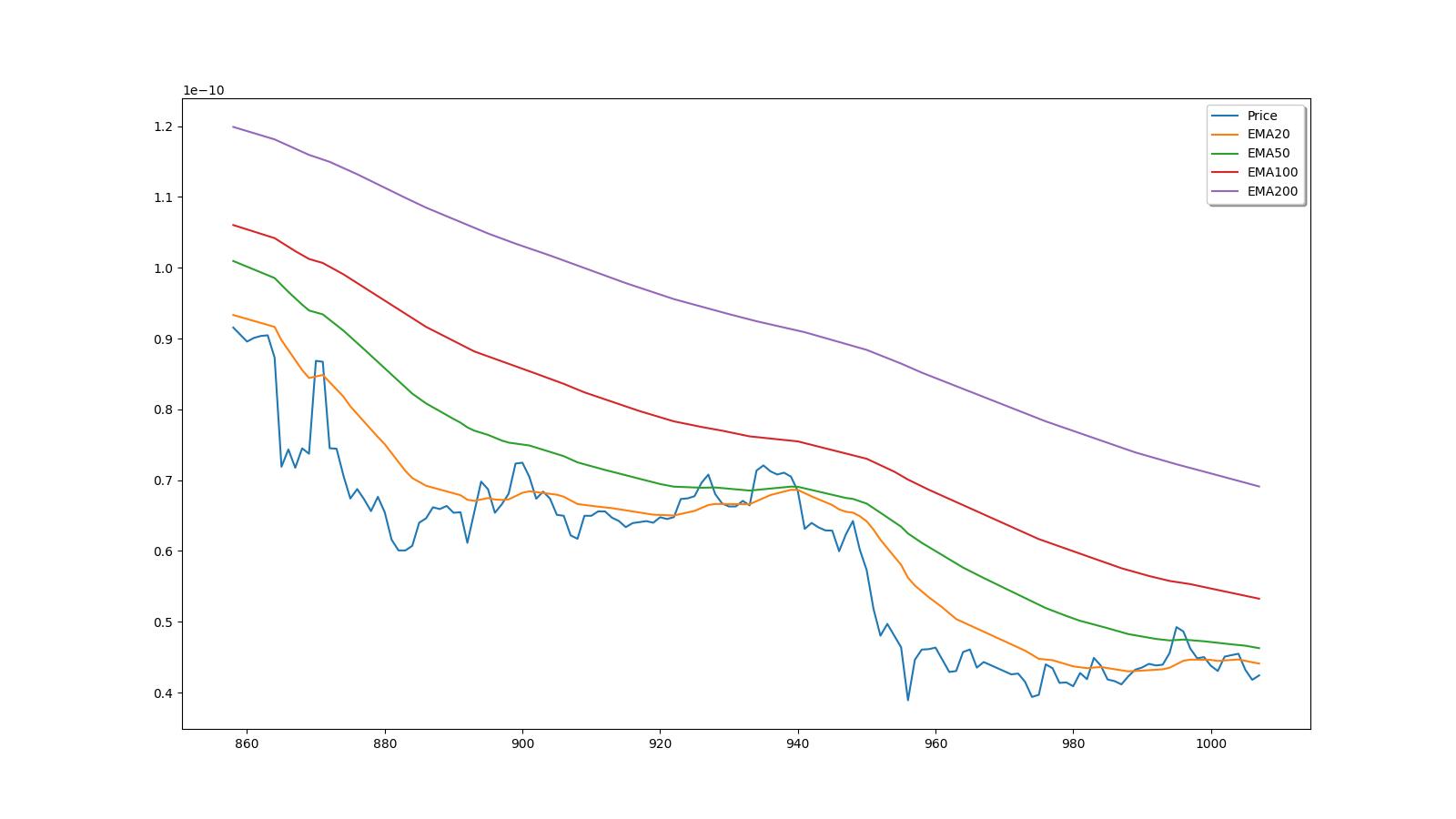 Apes Go Bananas Exponential Moving Averages