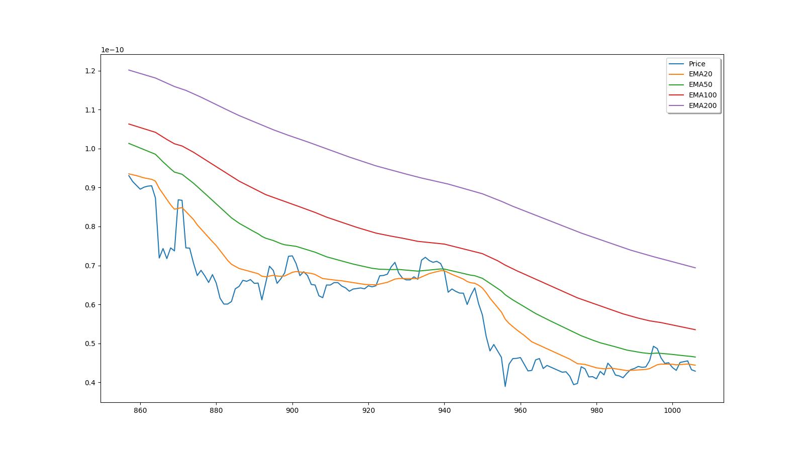 Apes Go Bananas Exponential Moving Averages