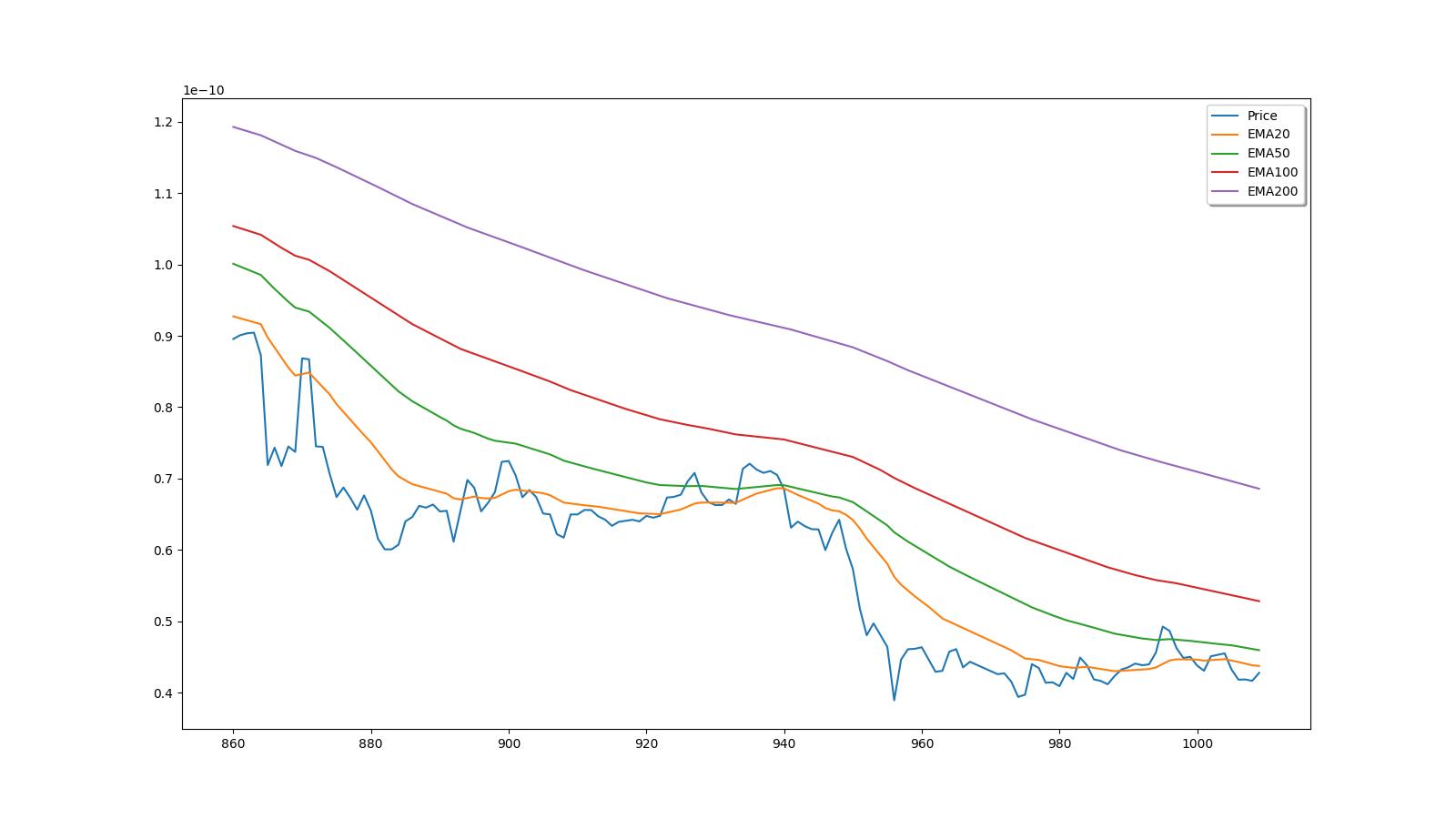 Apes Go Bananas Exponential Moving Averages
