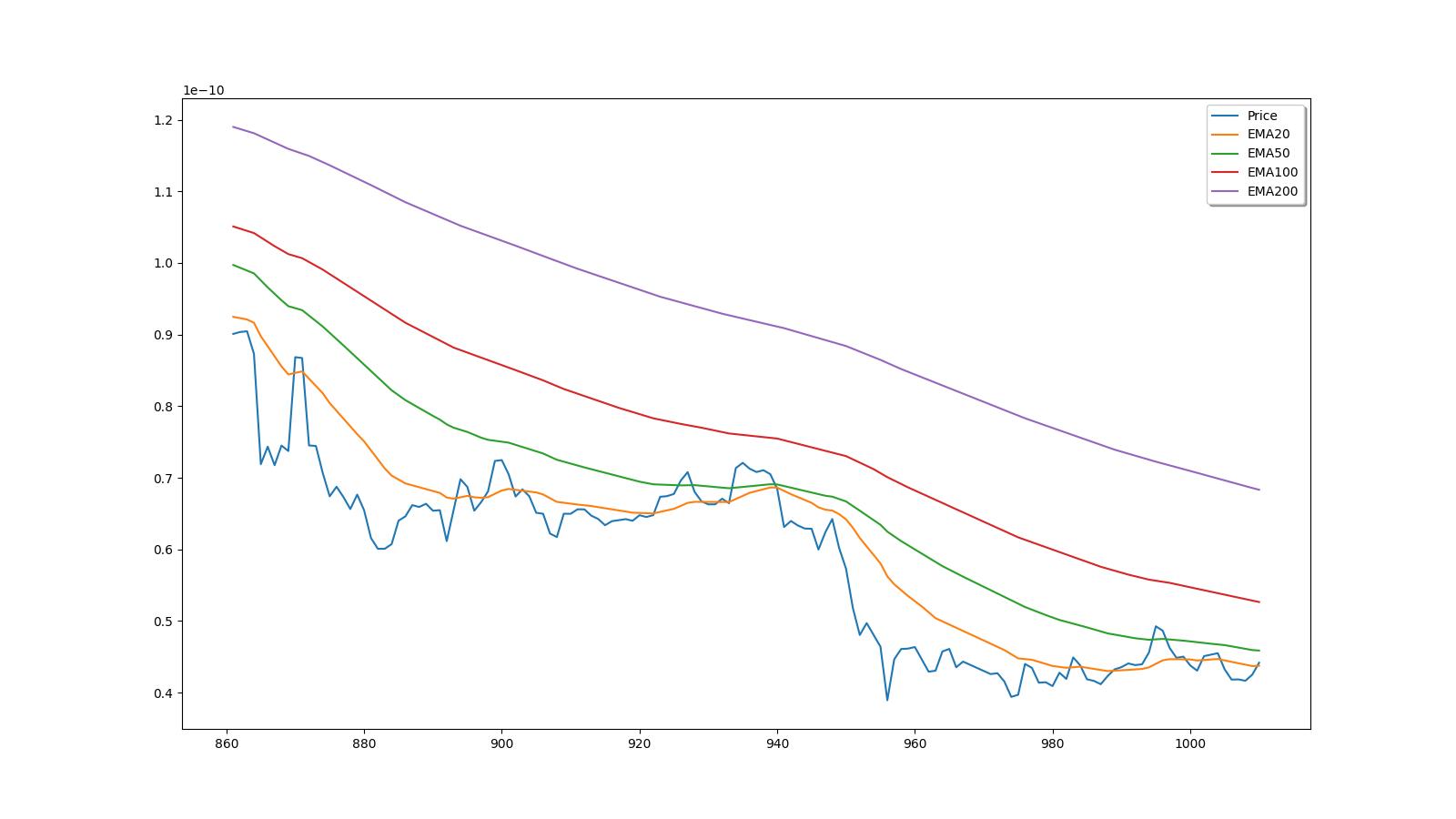Apes Go Bananas Exponential Moving Averages