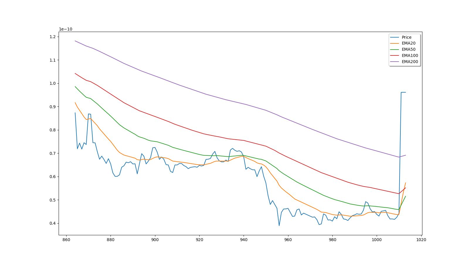 Apes Go Bananas Exponential Moving Averages