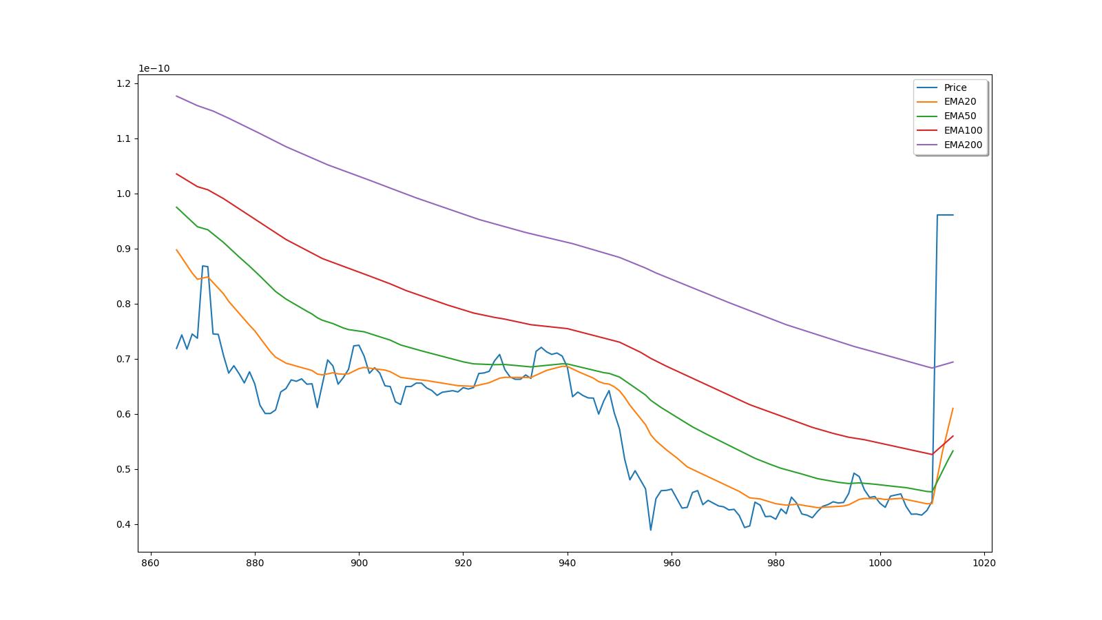 Apes Go Bananas Exponential Moving Averages
