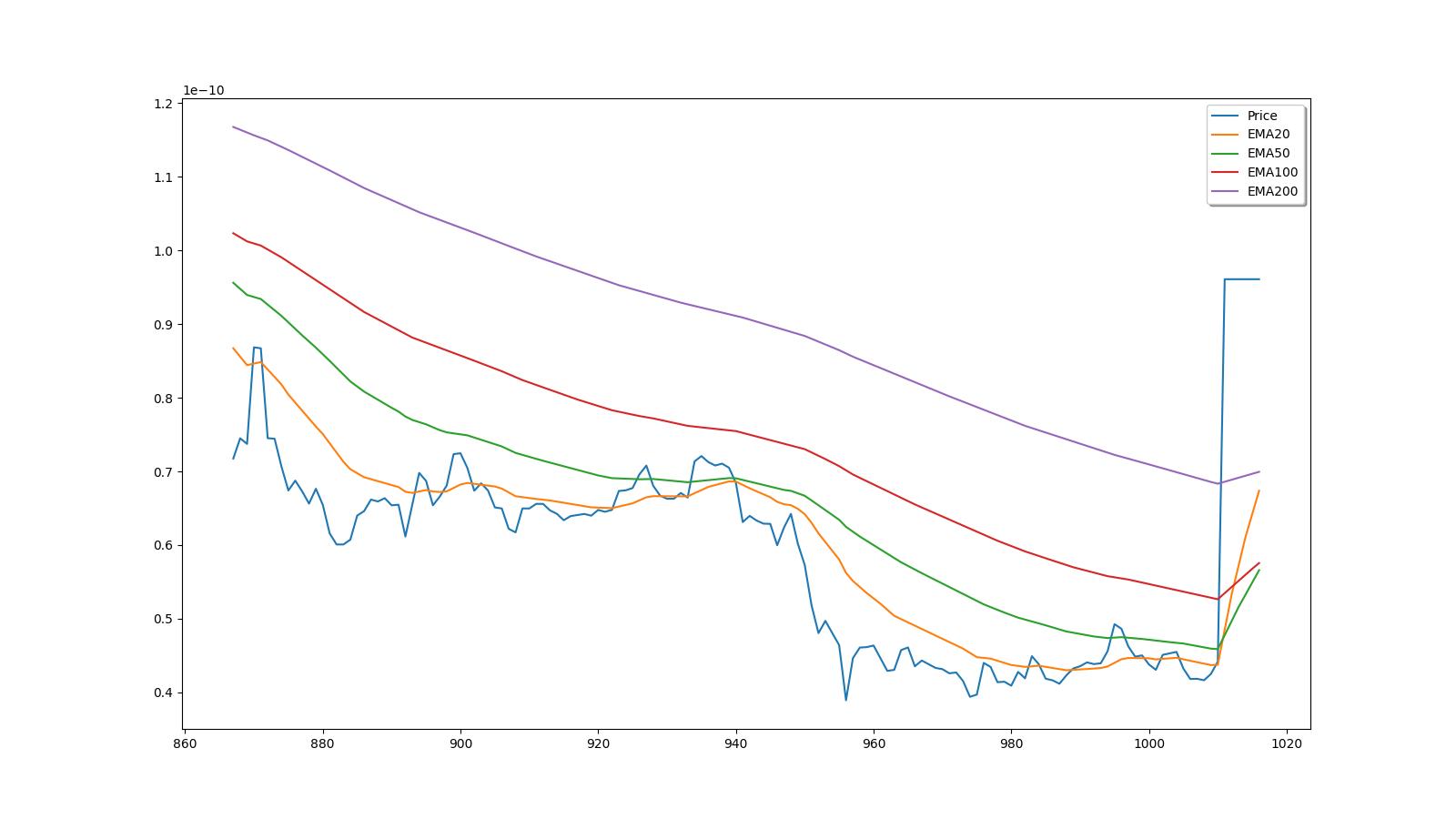 Apes Go Bananas Exponential Moving Averages