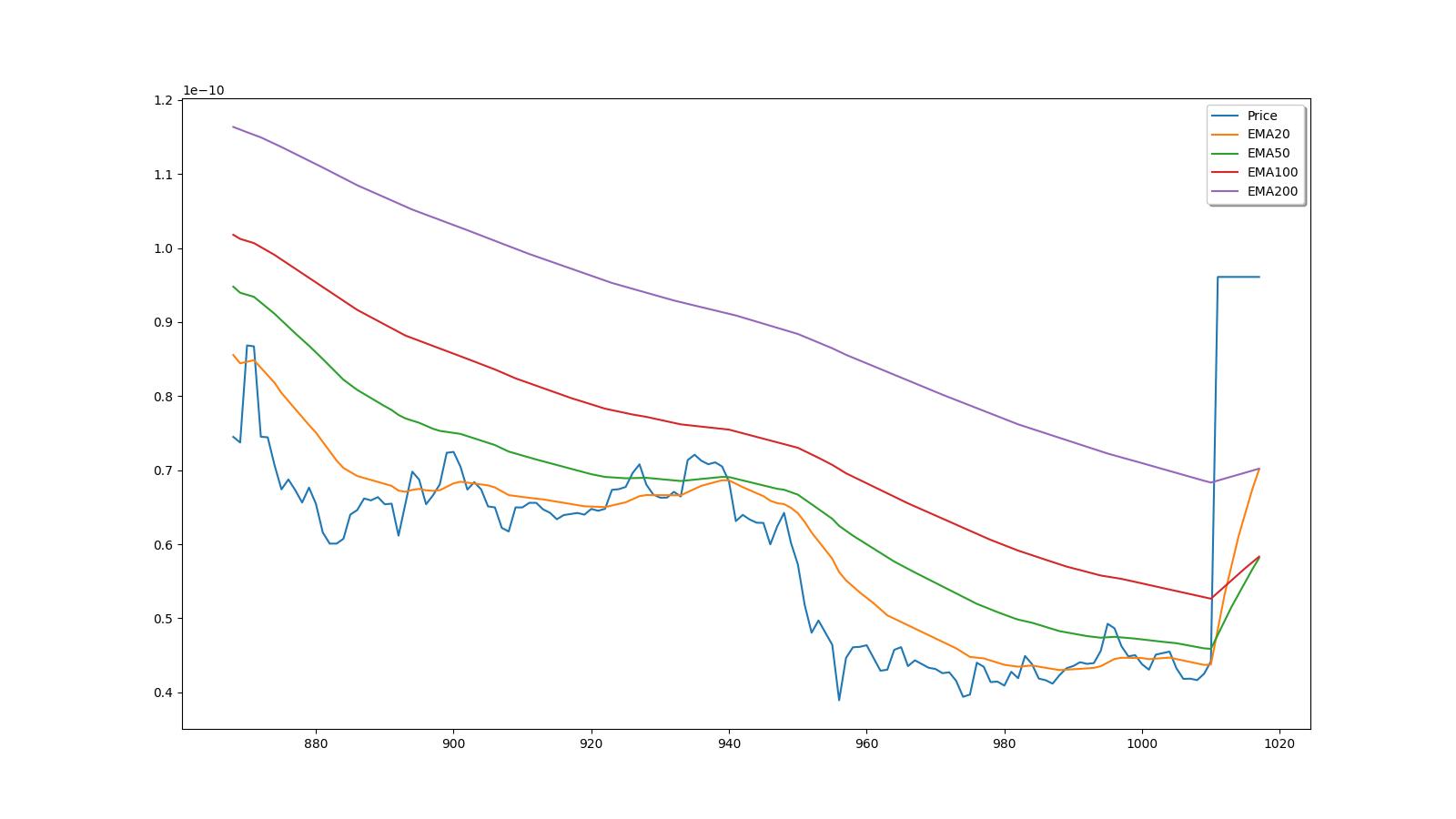 Apes Go Bananas Exponential Moving Averages