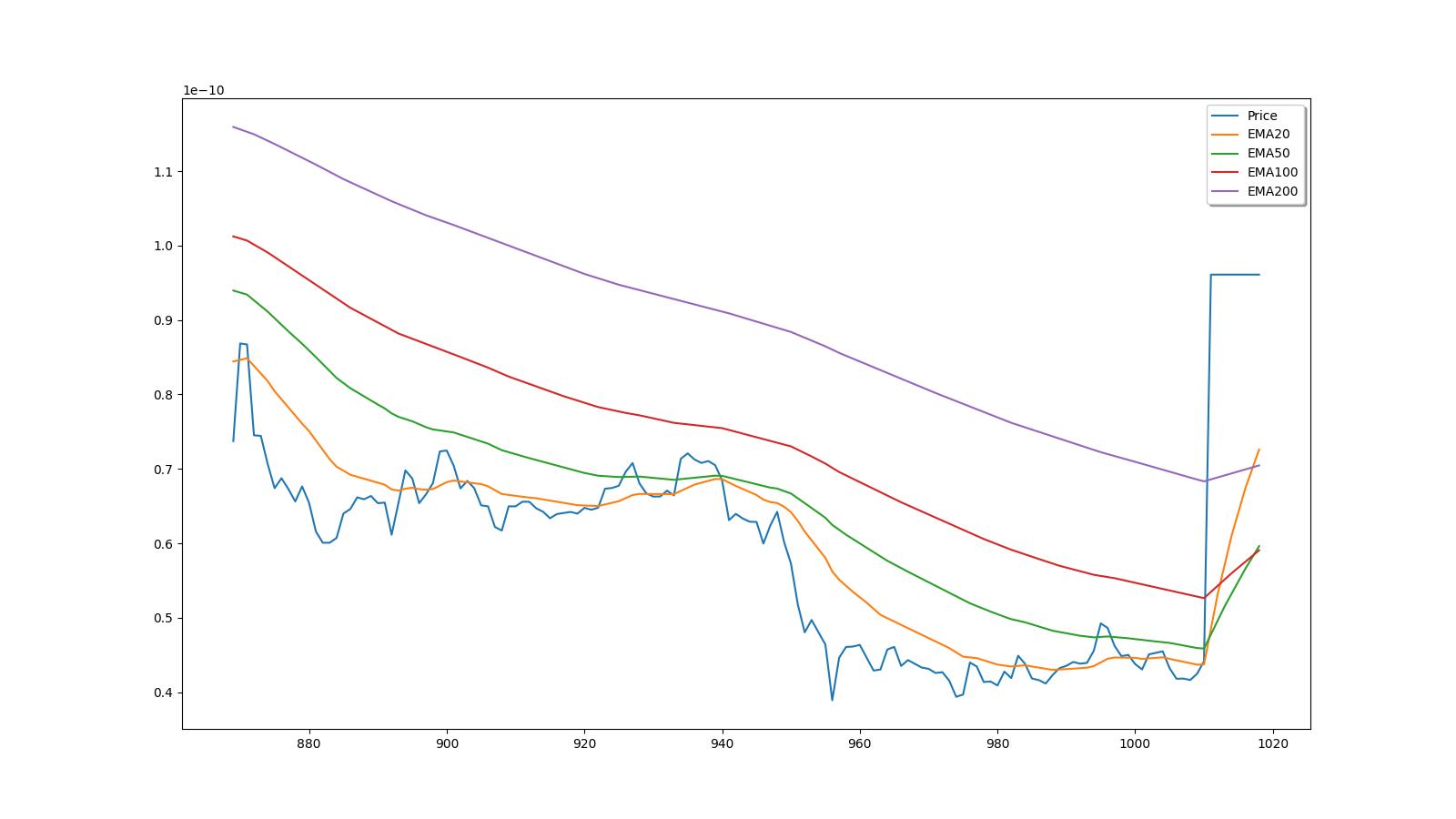 Apes Go Bananas Exponential Moving Averages