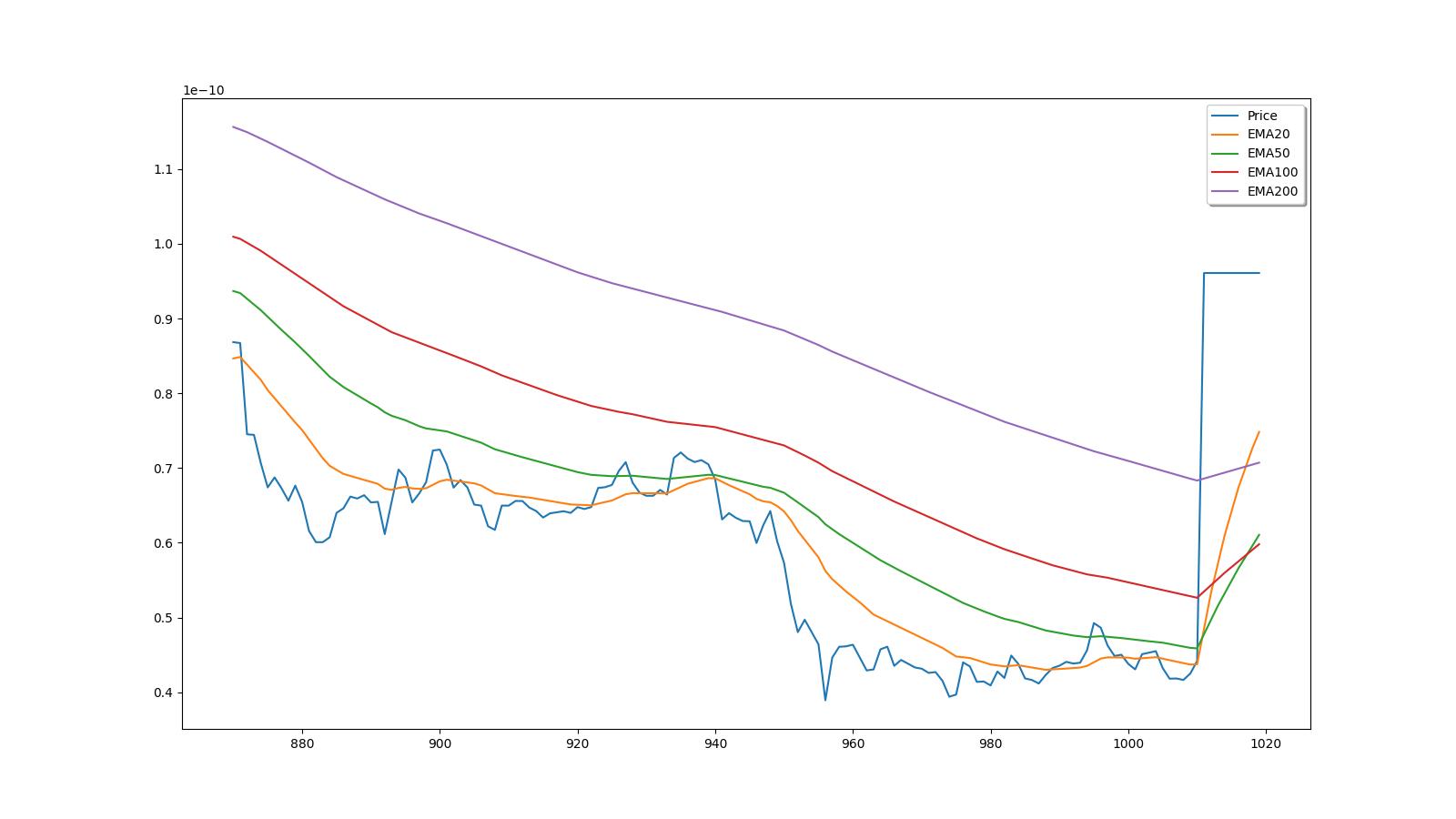 Apes Go Bananas Exponential Moving Averages