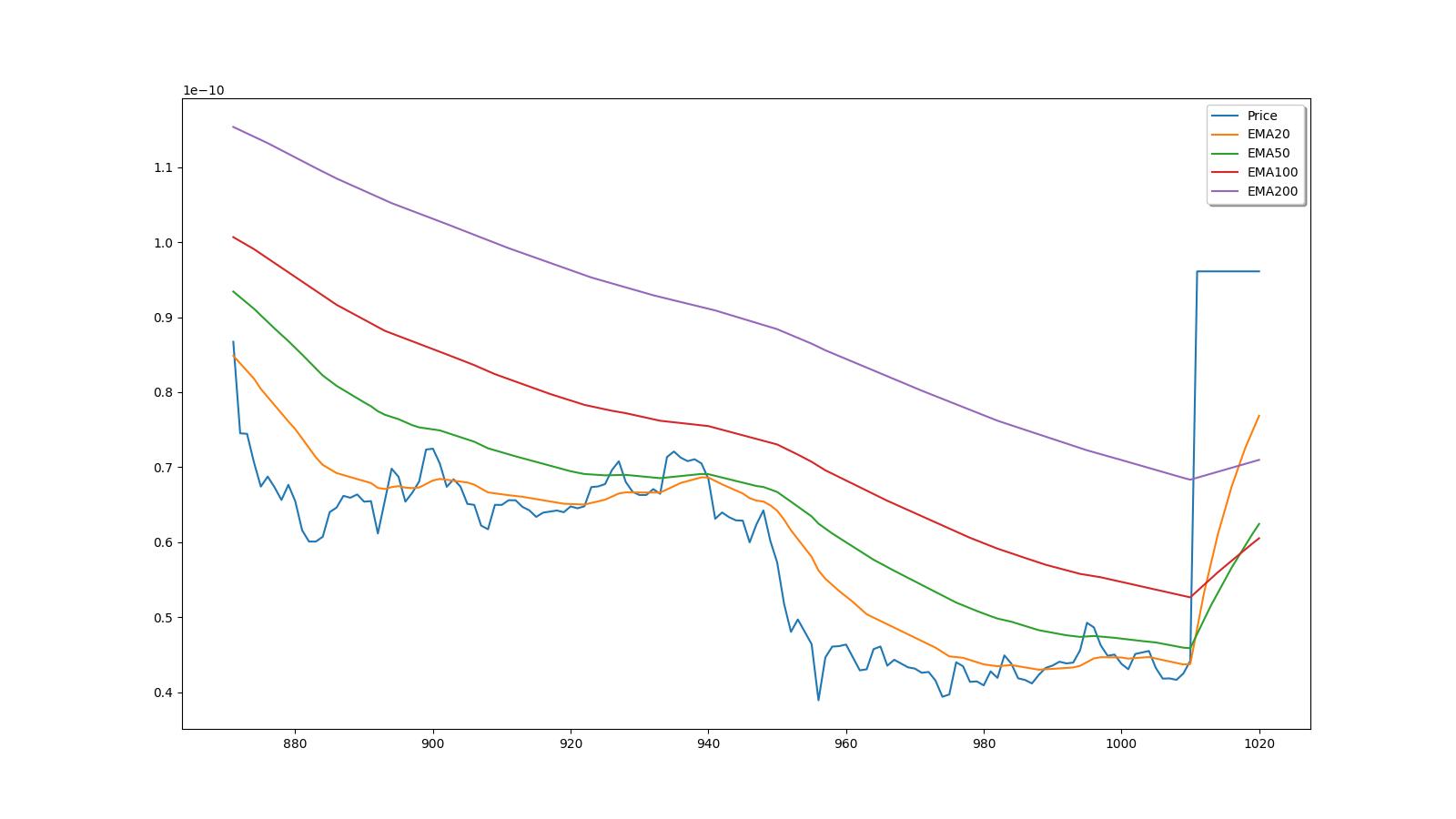 Apes Go Bananas Exponential Moving Averages