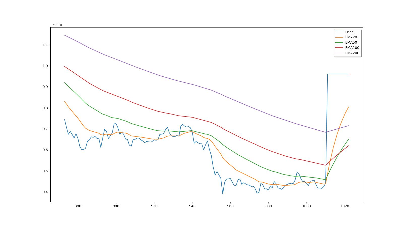 Apes Go Bananas Exponential Moving Averages
