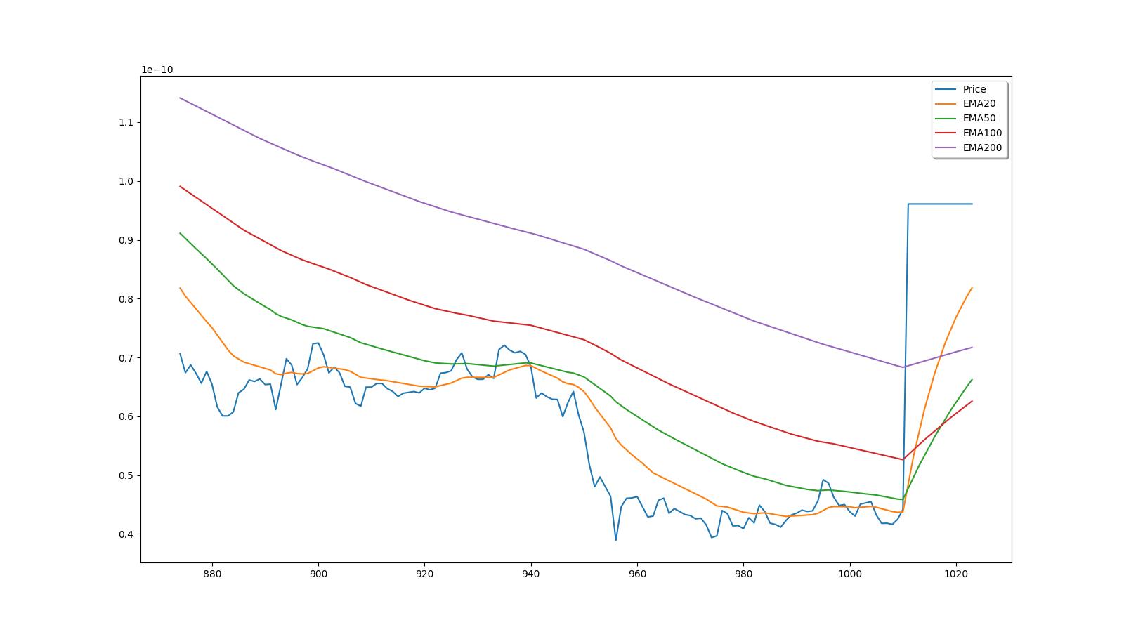 Apes Go Bananas Exponential Moving Averages