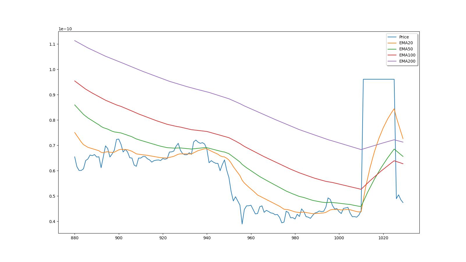 Apes Go Bananas Exponential Moving Averages