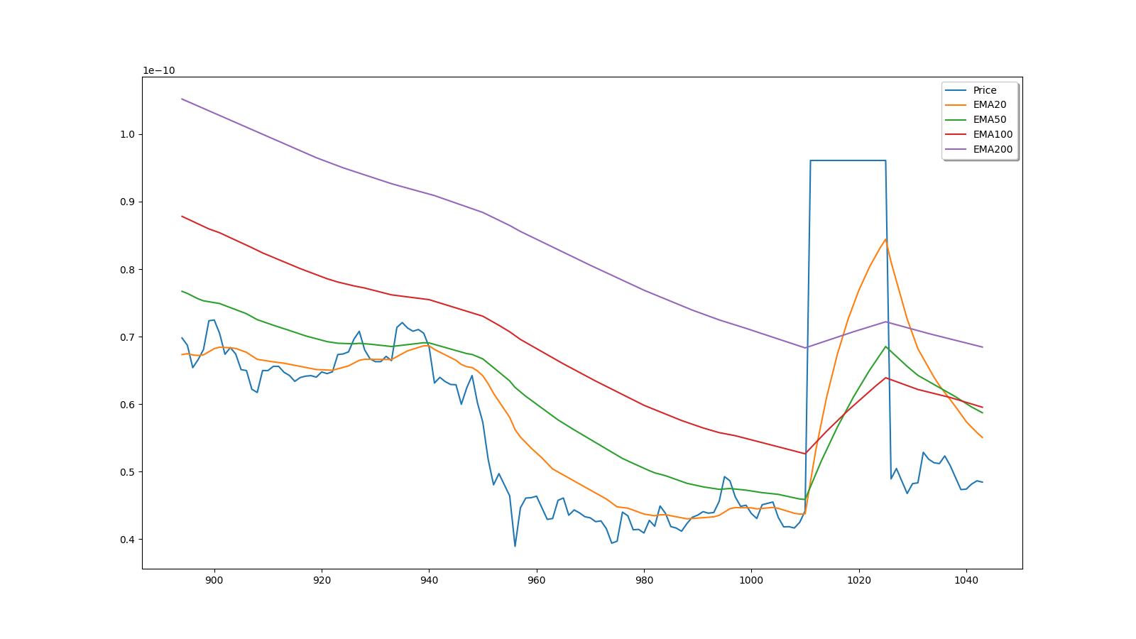 Apes Go Bananas Exponential Moving Averages