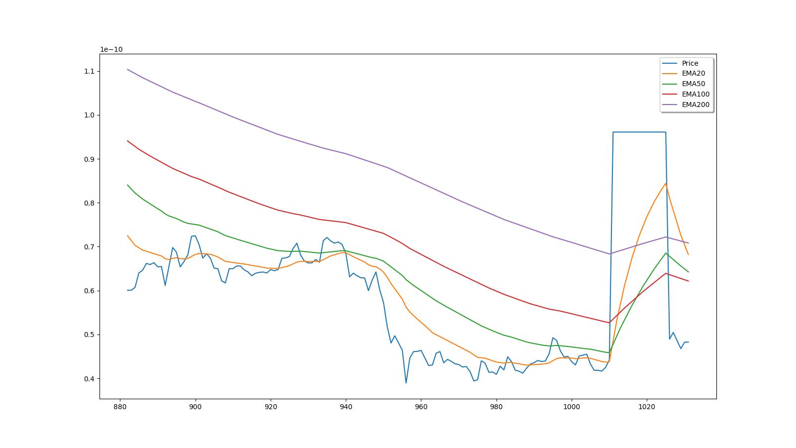 Apes Go Bananas Exponential Moving Averages