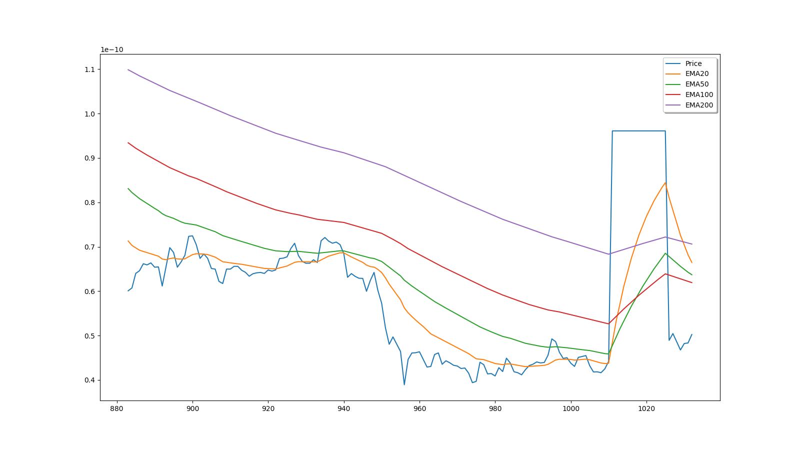 Apes Go Bananas Exponential Moving Averages