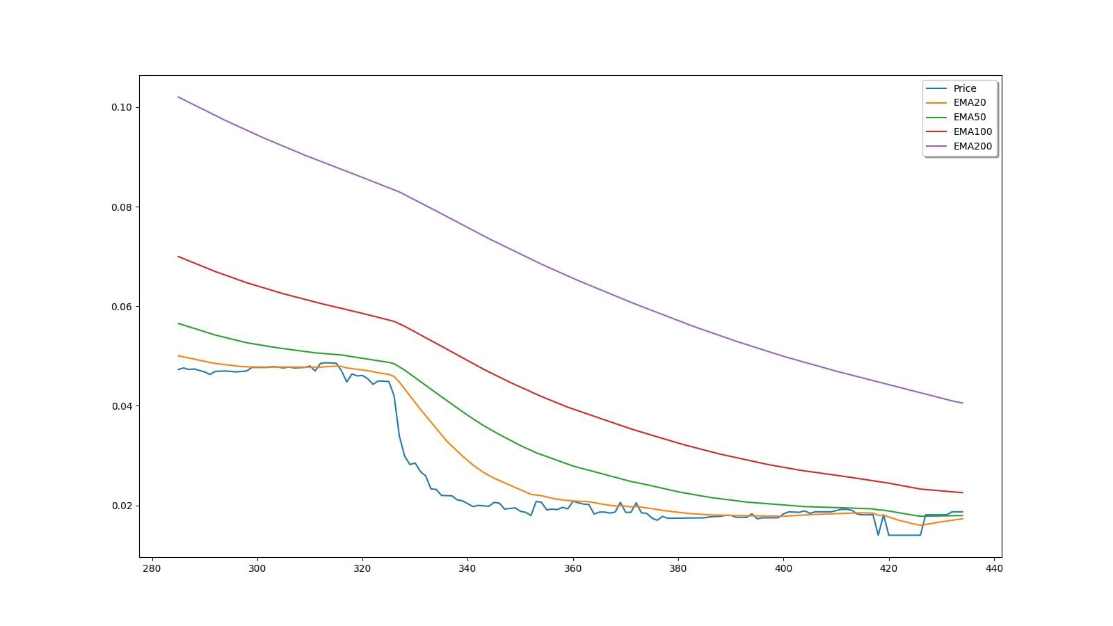 Apex Fusion Exponential Moving Averages
