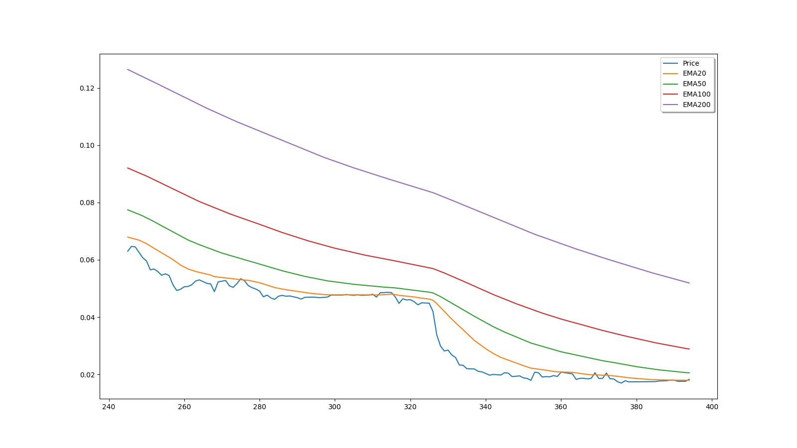 Apex Fusion Exponential Moving Averages
