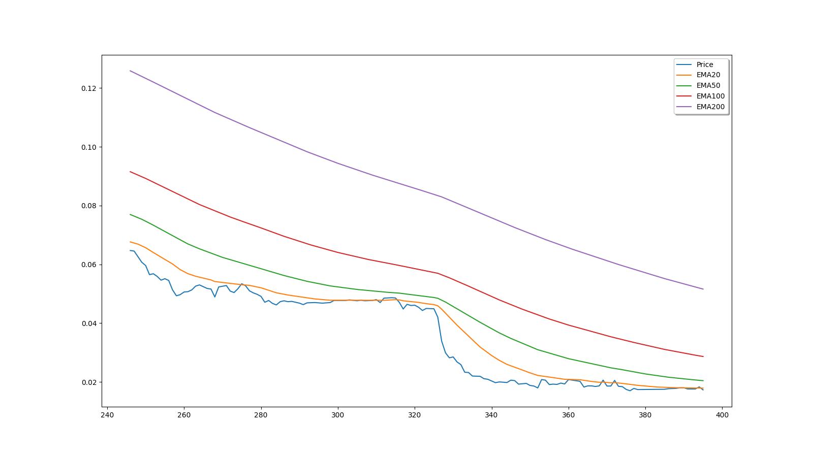 Apex Fusion Exponential Moving Averages