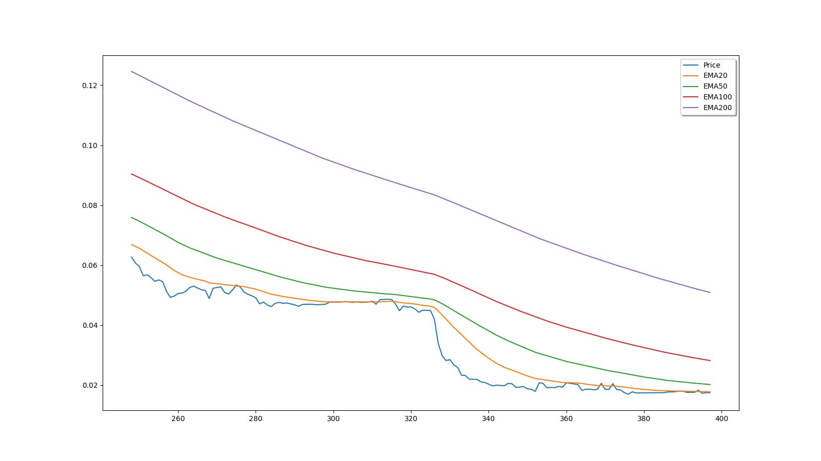 Apex Fusion Exponential Moving Averages