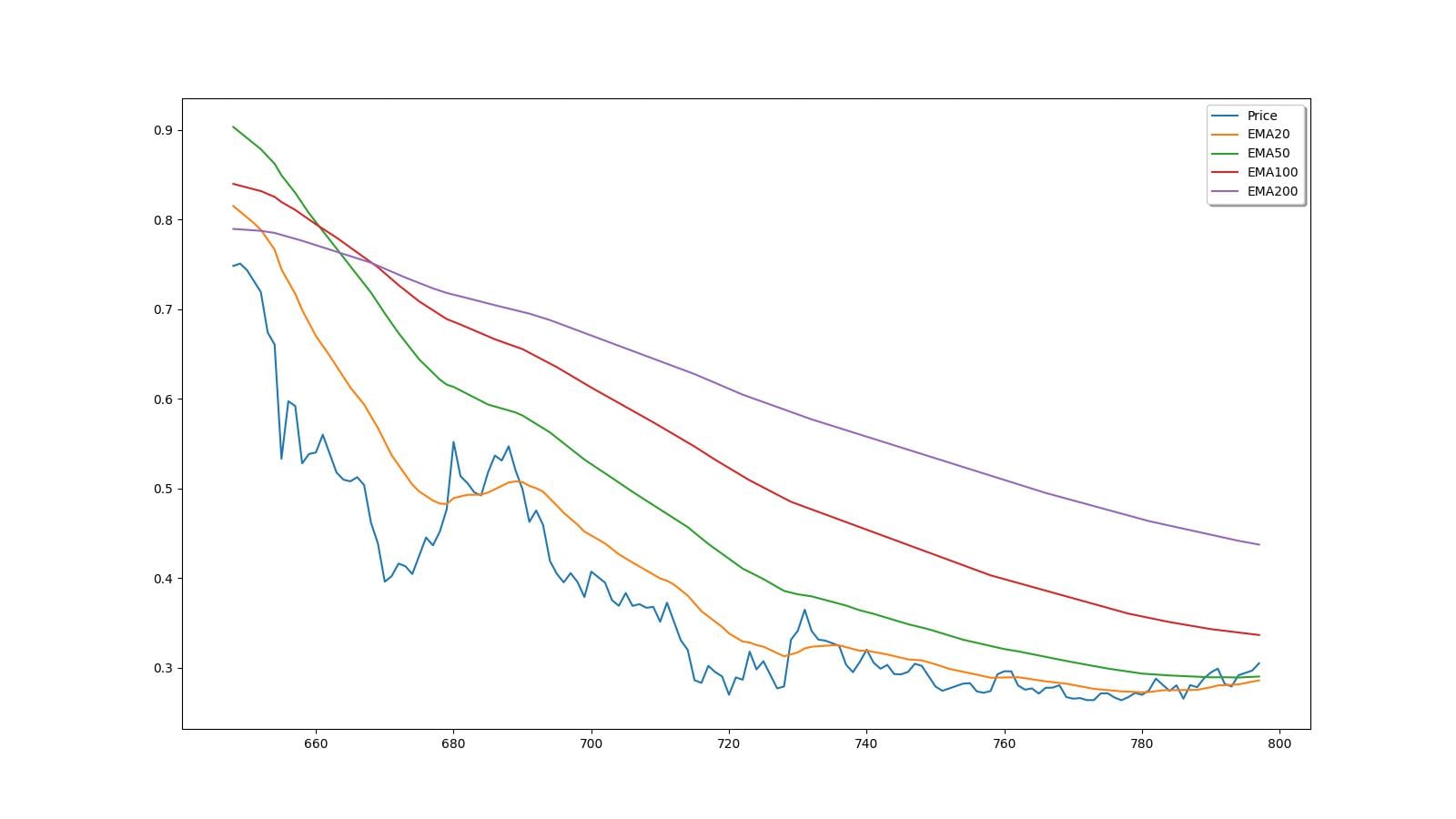 ApeX Protocol Exponential Moving Averages