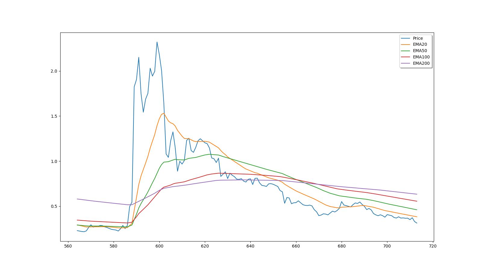 ApeX Protocol Price, Chart, Market Cap, APEX Coin Essentials | CoinLore