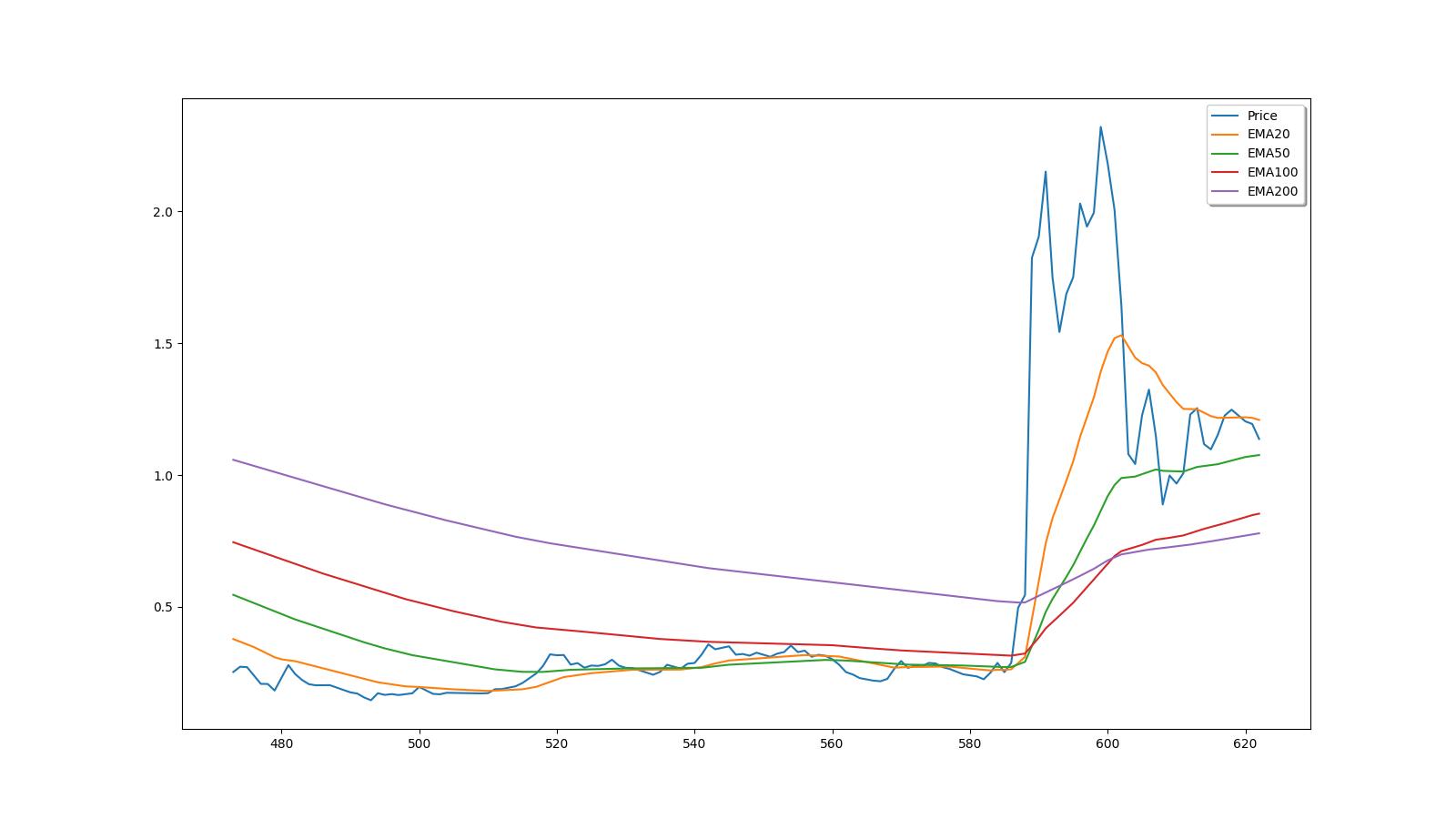 ApeX Protocol Exponential Moving Averages