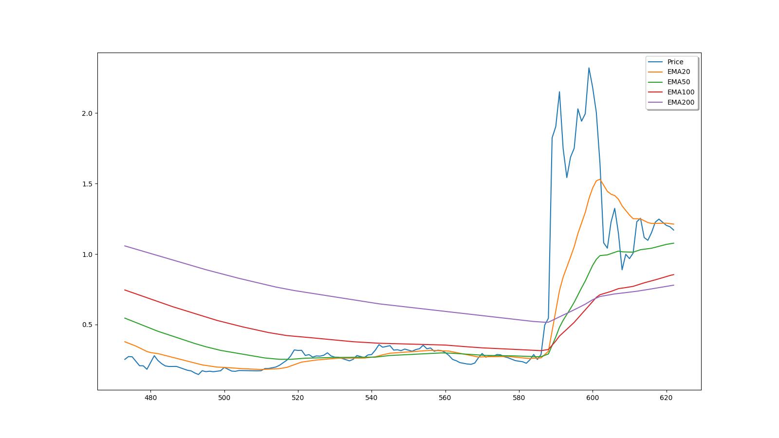 ApeX Protocol Exponential Moving Averages