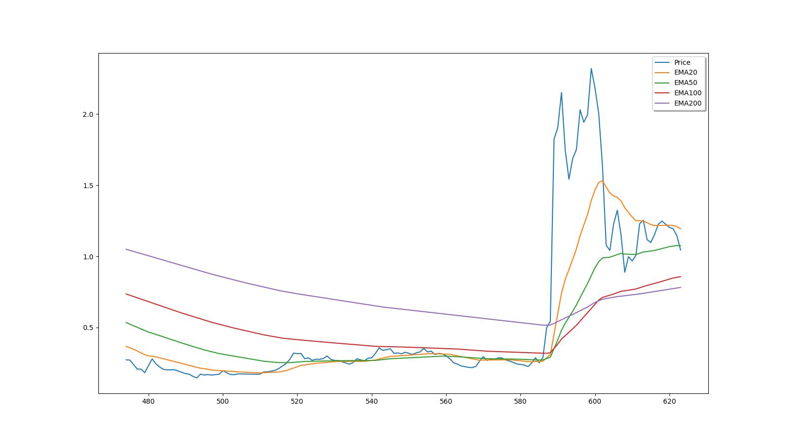 ApeX Protocol Exponential Moving Averages