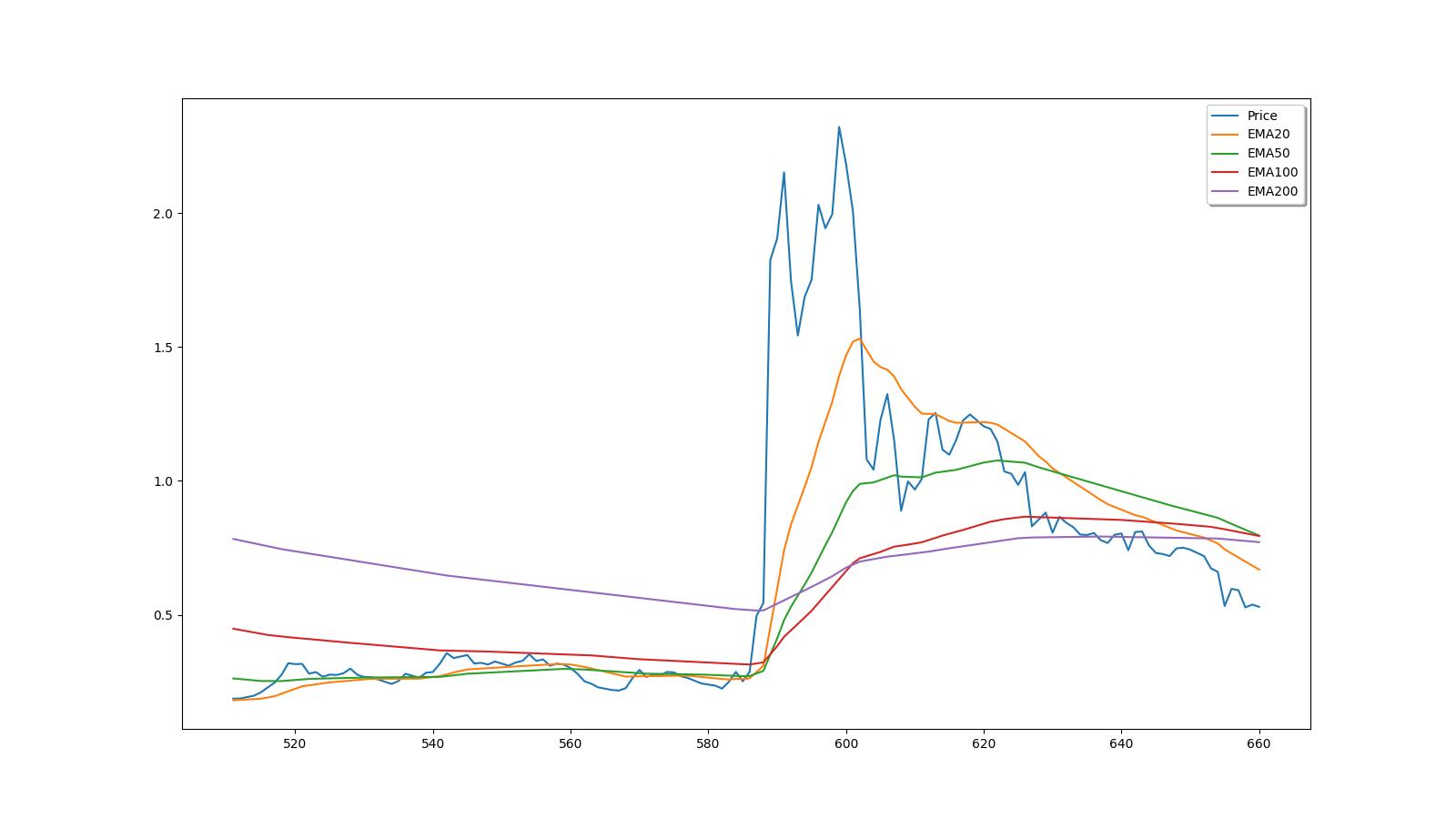ApeX Protocol Exponential Moving Averages