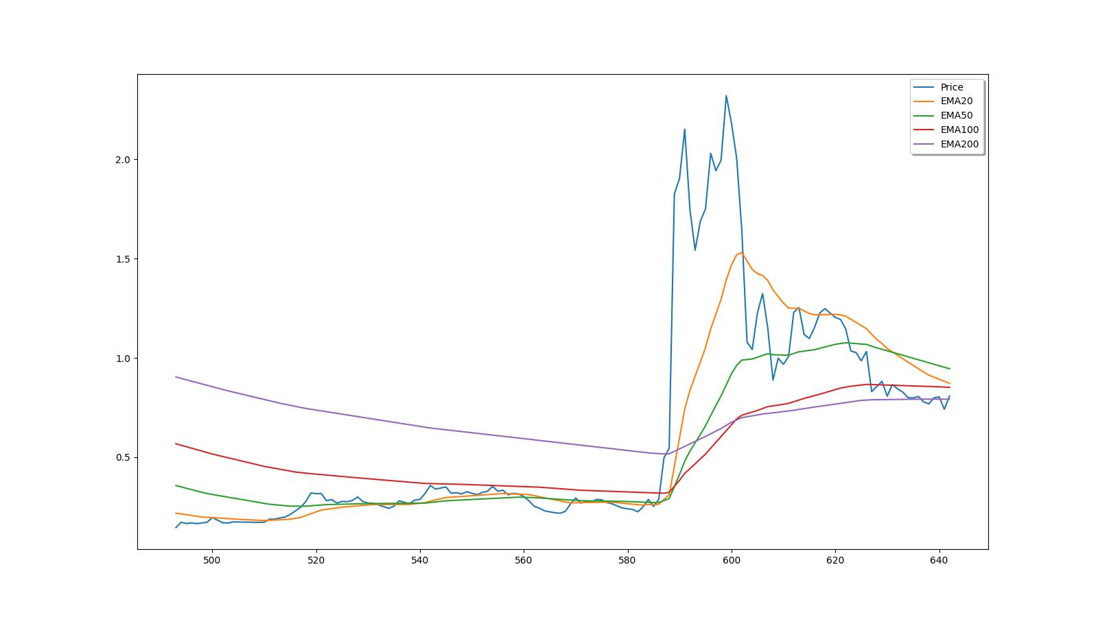 ApeX Protocol Exponential Moving Averages